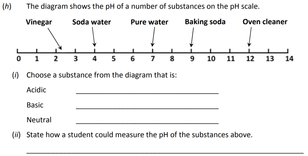 Junior Cycle Science Acids & Bases: The diagram shows the pH of a nu