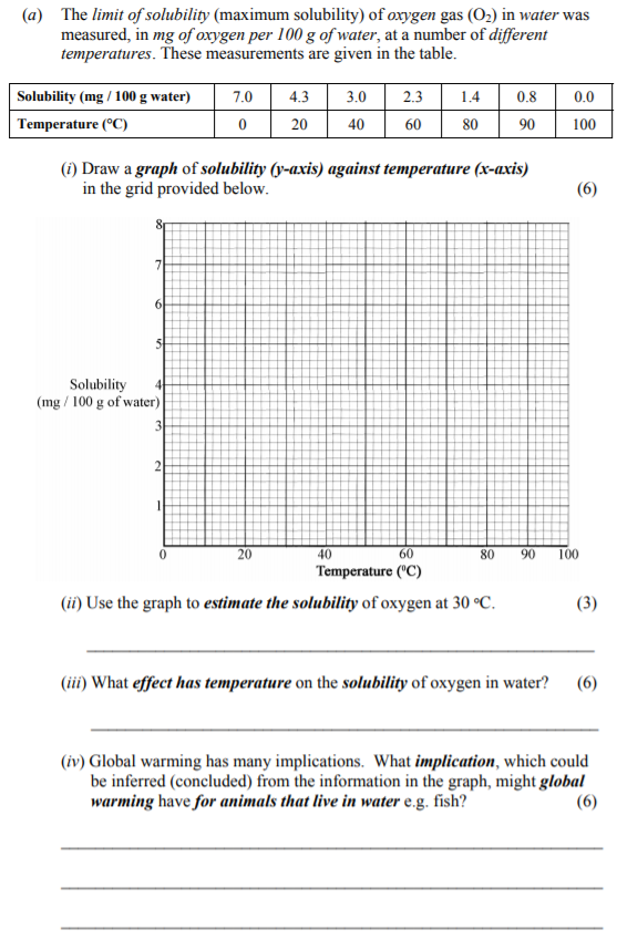 Junior Cycle Science Solutions: The limit of solubility (maximum