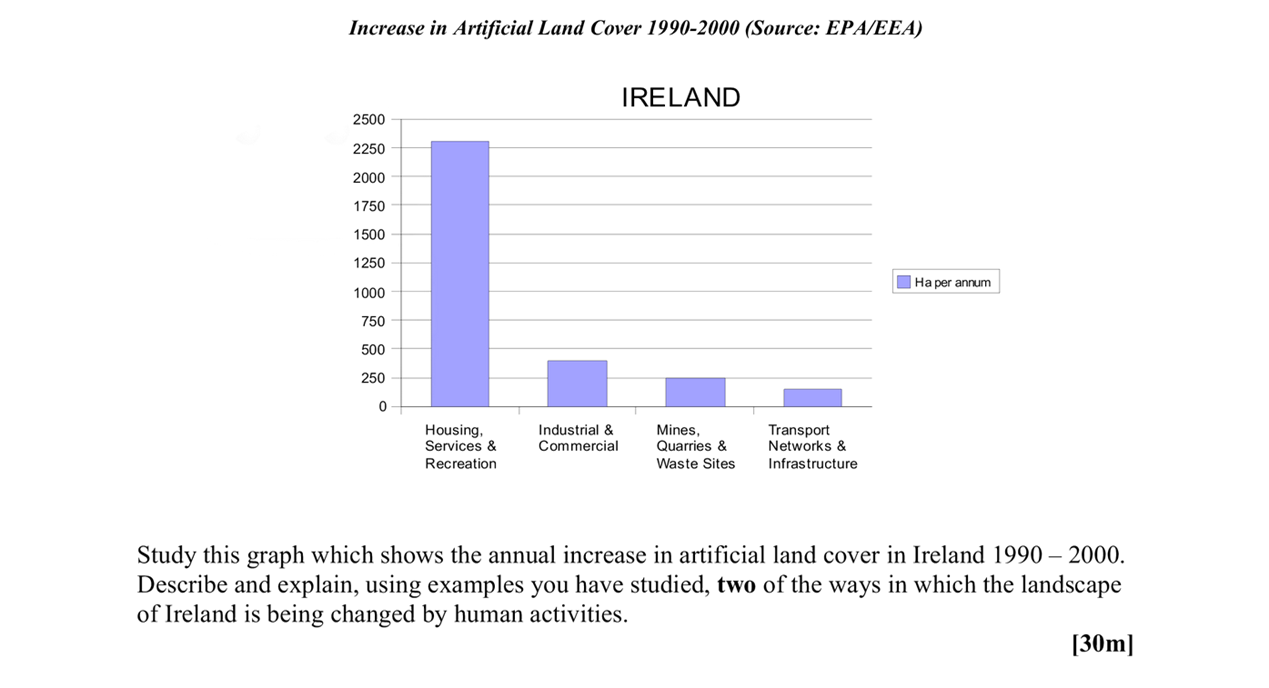 Leaving Cert Geography ELECTIVE - Human: study this graph which shows ...