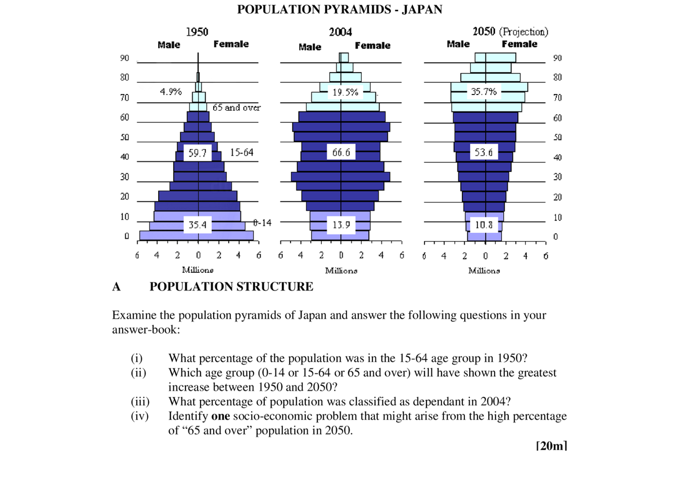 Leaving Cert Geography ELECTIVE - Human: examine the population ...