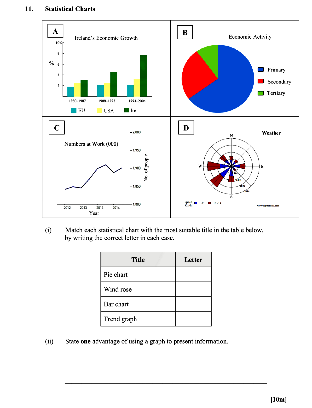 Leaving Cert Geography Graph/Table Questions: Statistical Charts (i) Match ea