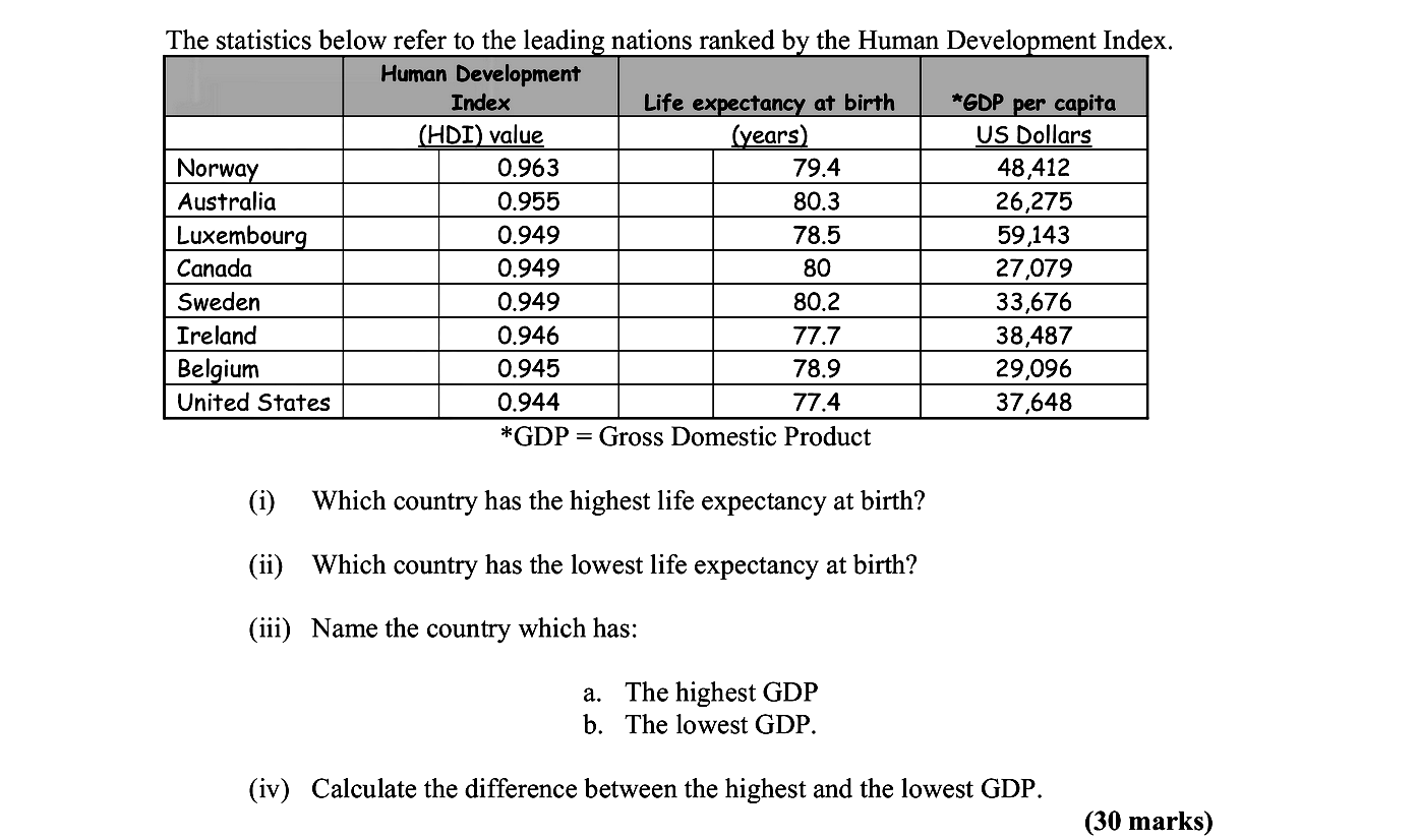 Leaving Cert Geography Graph/Table Questions: The statistics below ...