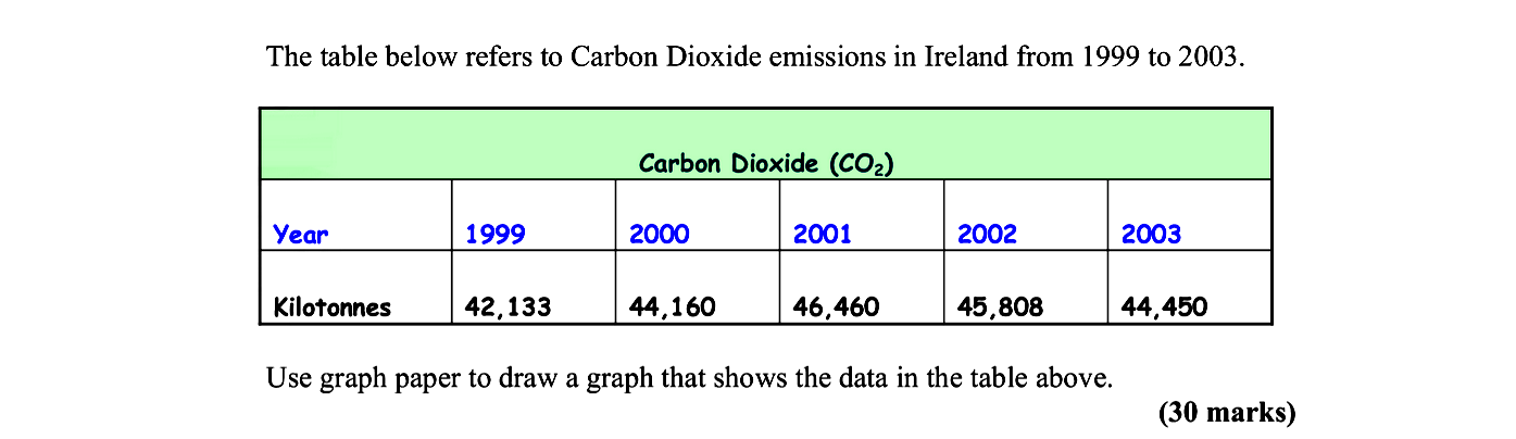 Leaving Cert Geography Graph/Table Questions: The table below refers to ...