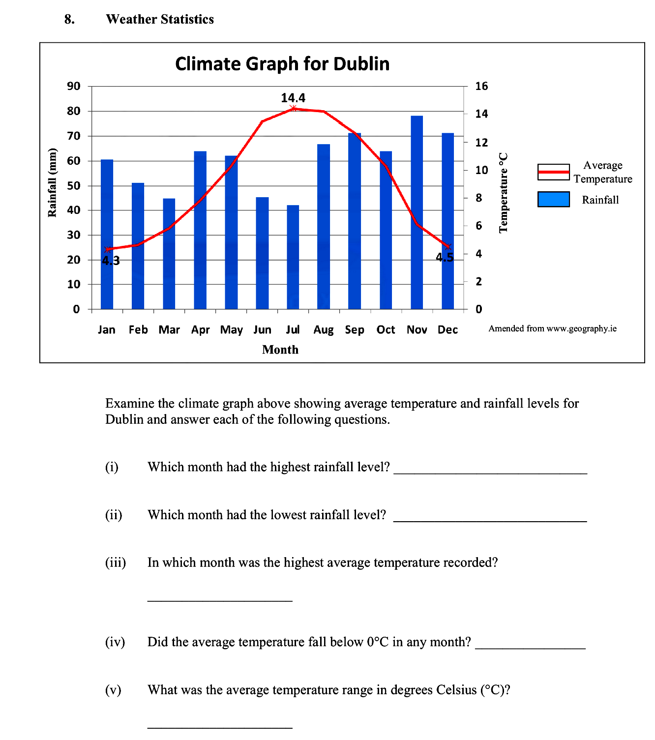 Leaving Cert Geography Weather & Climate: Examine the climate graph above