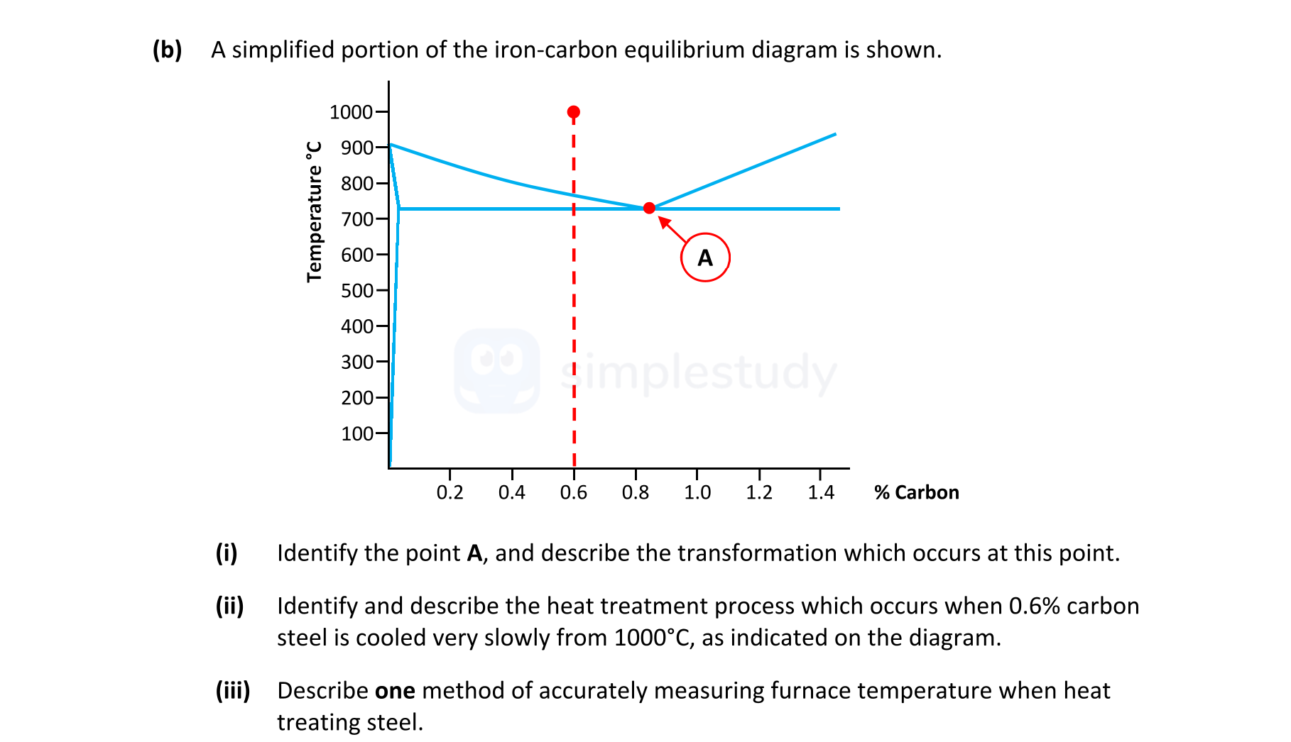 Leaving Cert Engineering Equilibrium Diagrams: A simplified portion of ...