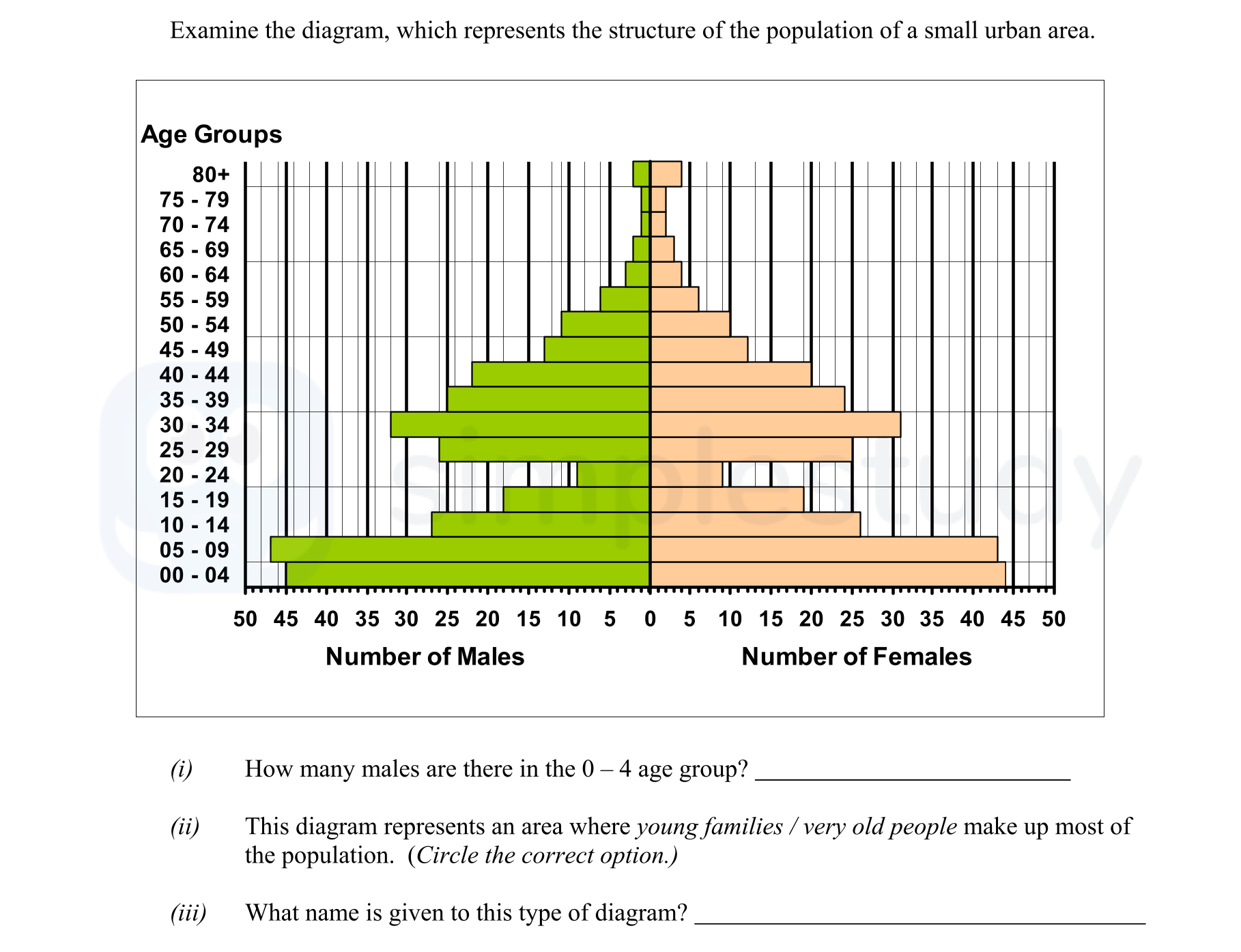 Junior Cycle Geography Population & Migration: Examine the diagram ...