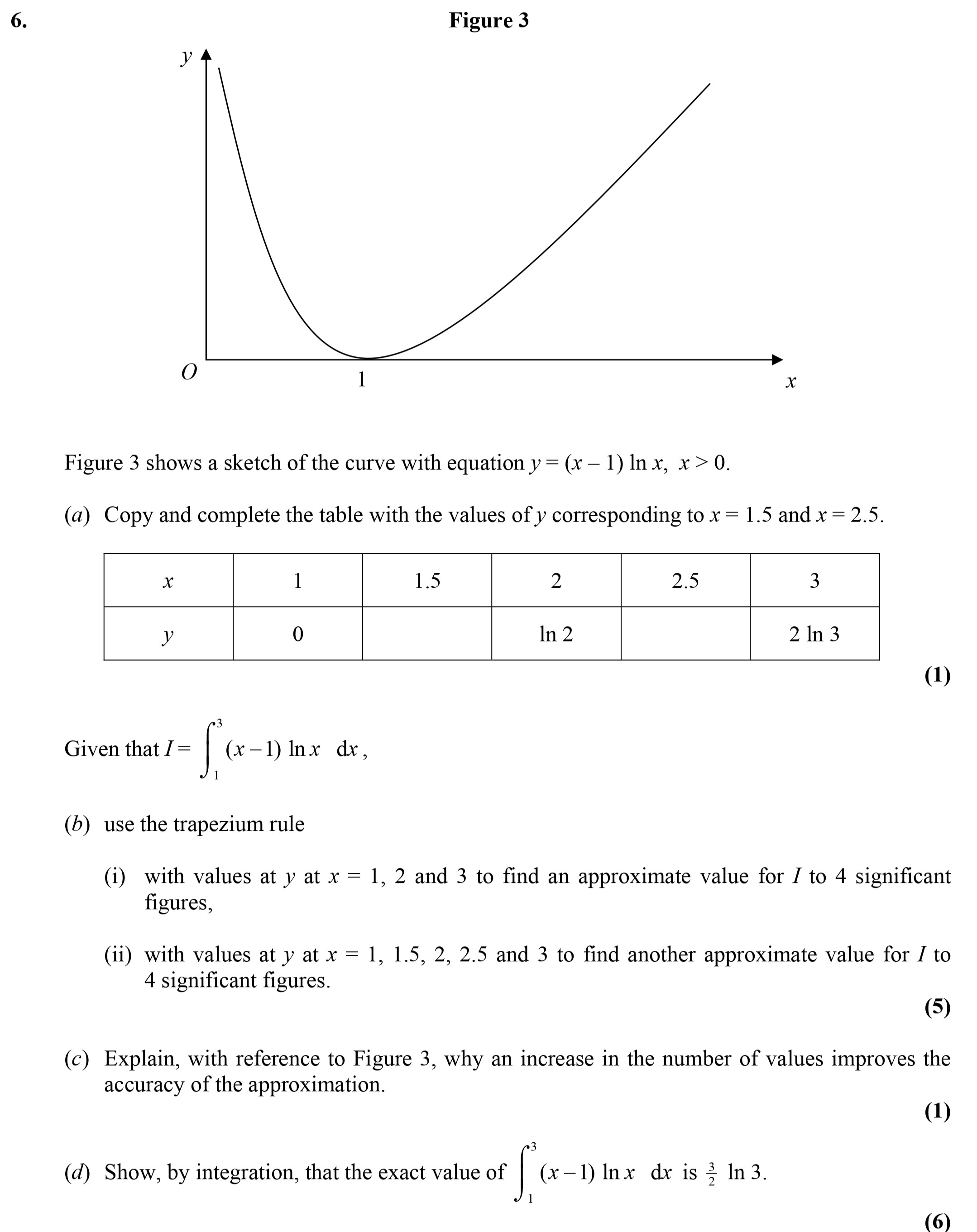 A-Level Edexcel Maths Pure Applications of Differentiation: Figure 3 shows a sketch of the c