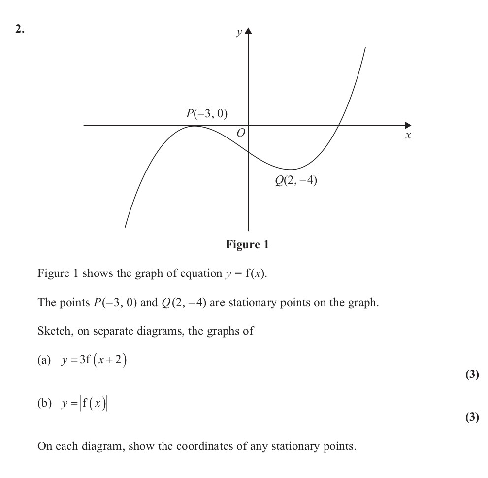 A-Level Edexcel Maths: Pure Solving Equations: Figure 1 shows the graph ...