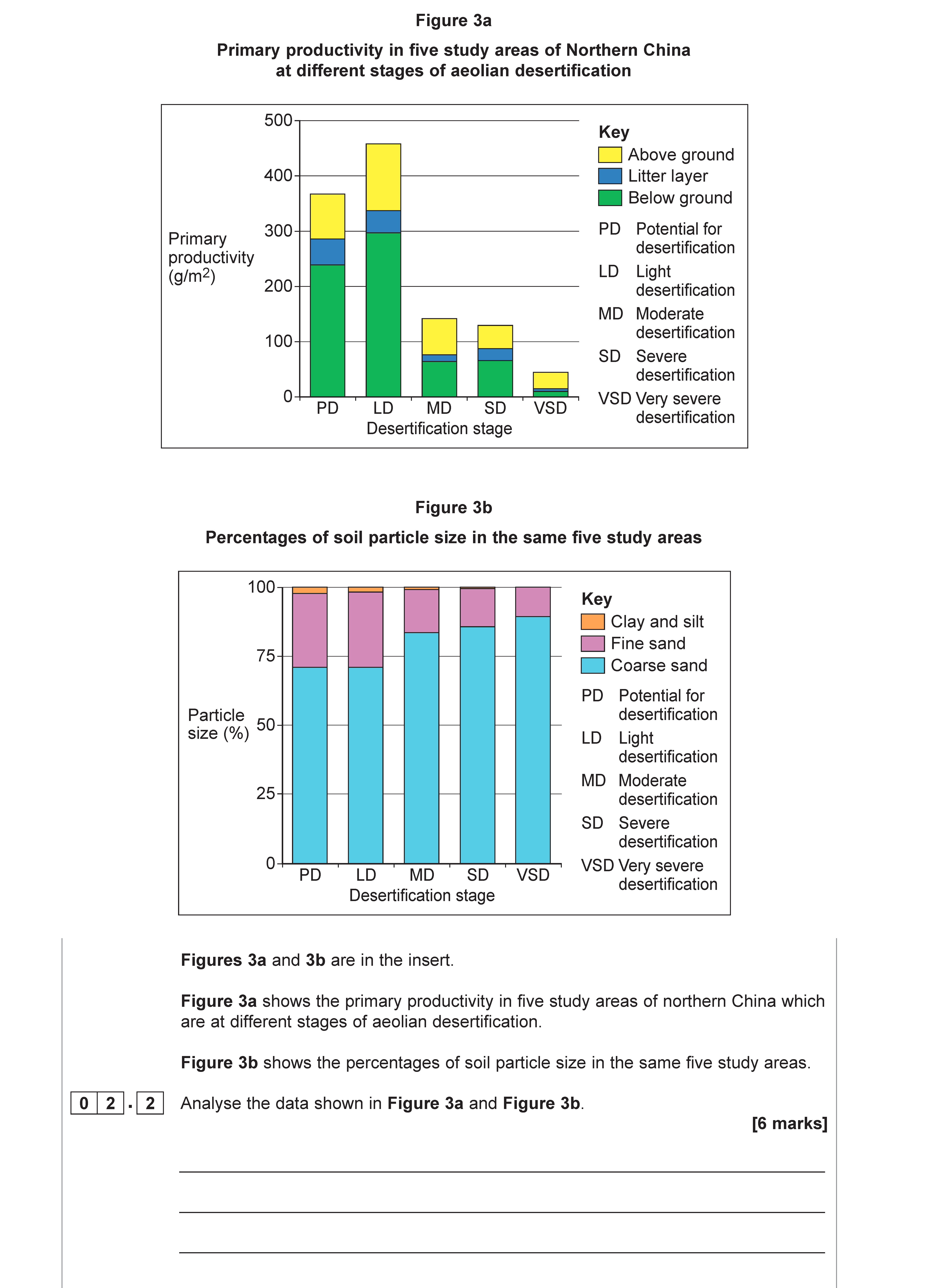 A-Level AQA Geography Desertification: Analyse the data shown in Figure