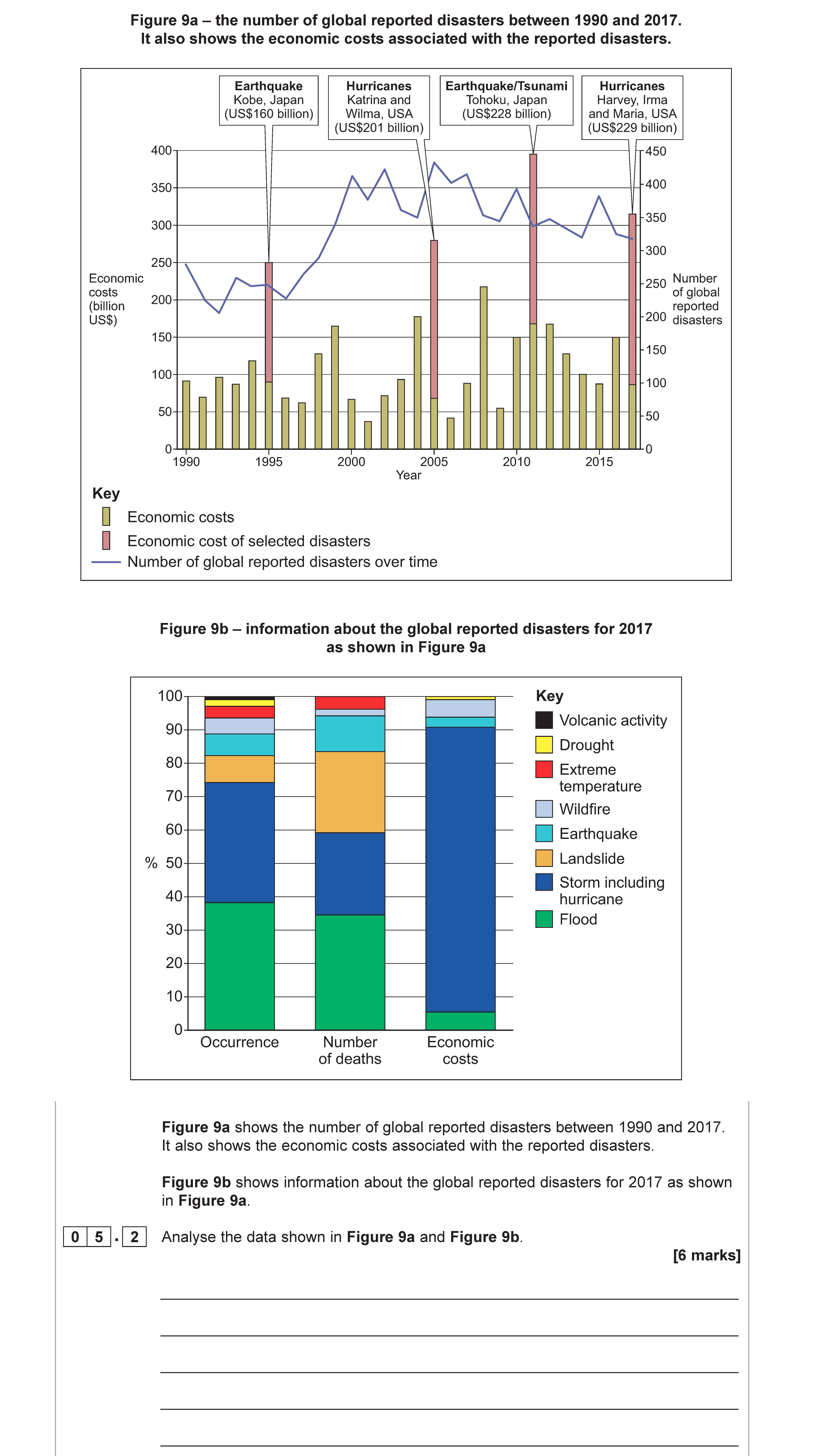 A-Level AQA Geography Fires in Nature: Figure 9a shows the number of gl