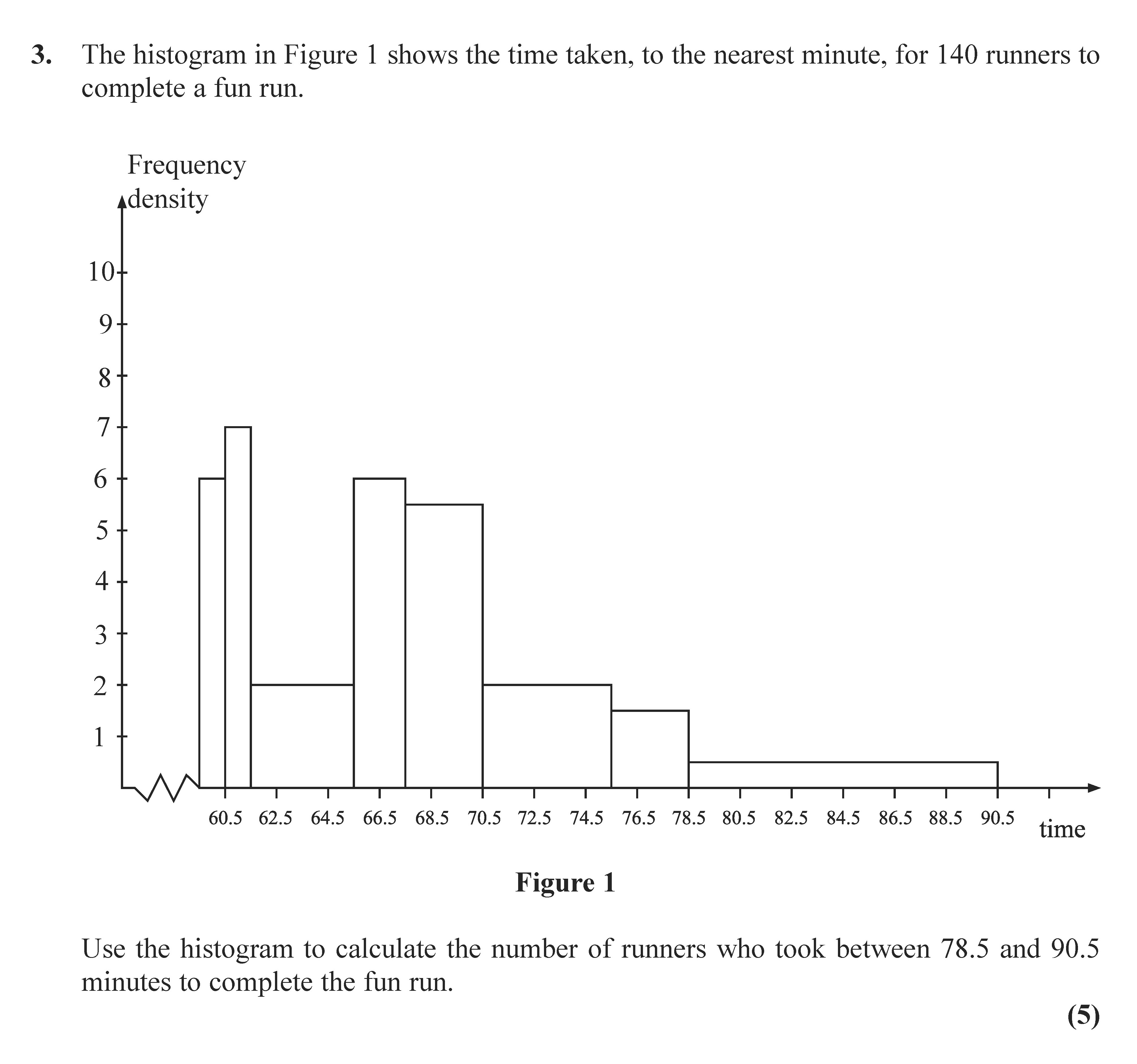 A-Level Edexcel Maths: Statistics Working with Data: The histogram in ...