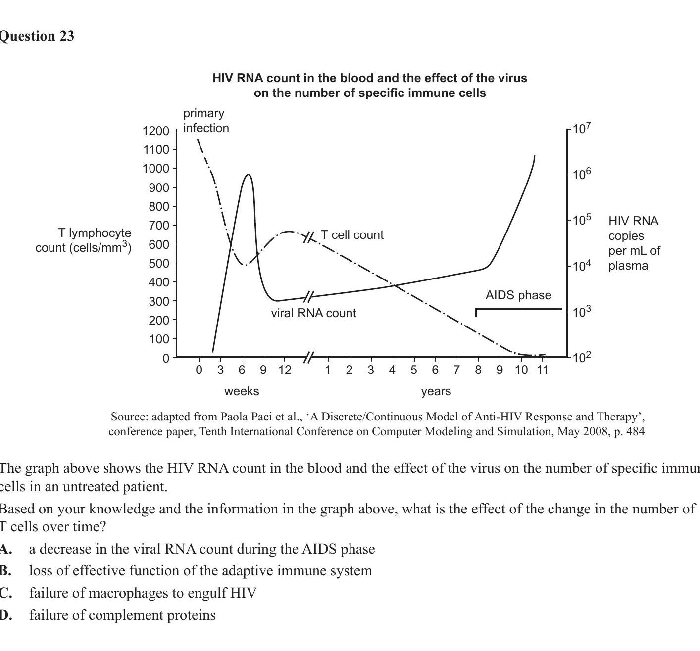 SSCE VCE Biology Immunity and Disease Response: The graph above shows ...