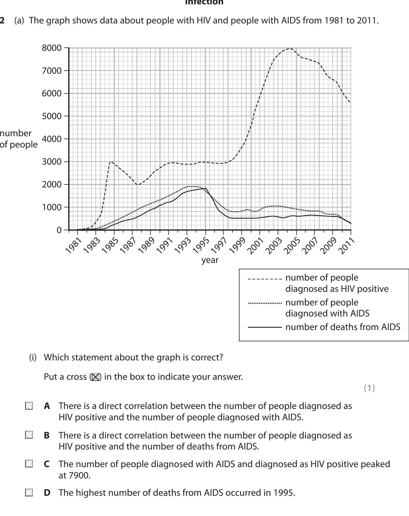 GCSE Edexcel Biology Viruses: The graph shows data about peopl
