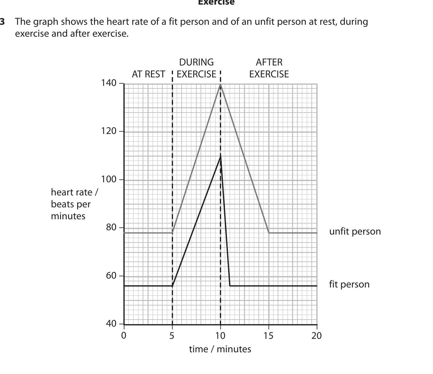GCSE Edexcel Biology Circulatory system- heart: The graph shows the ...
