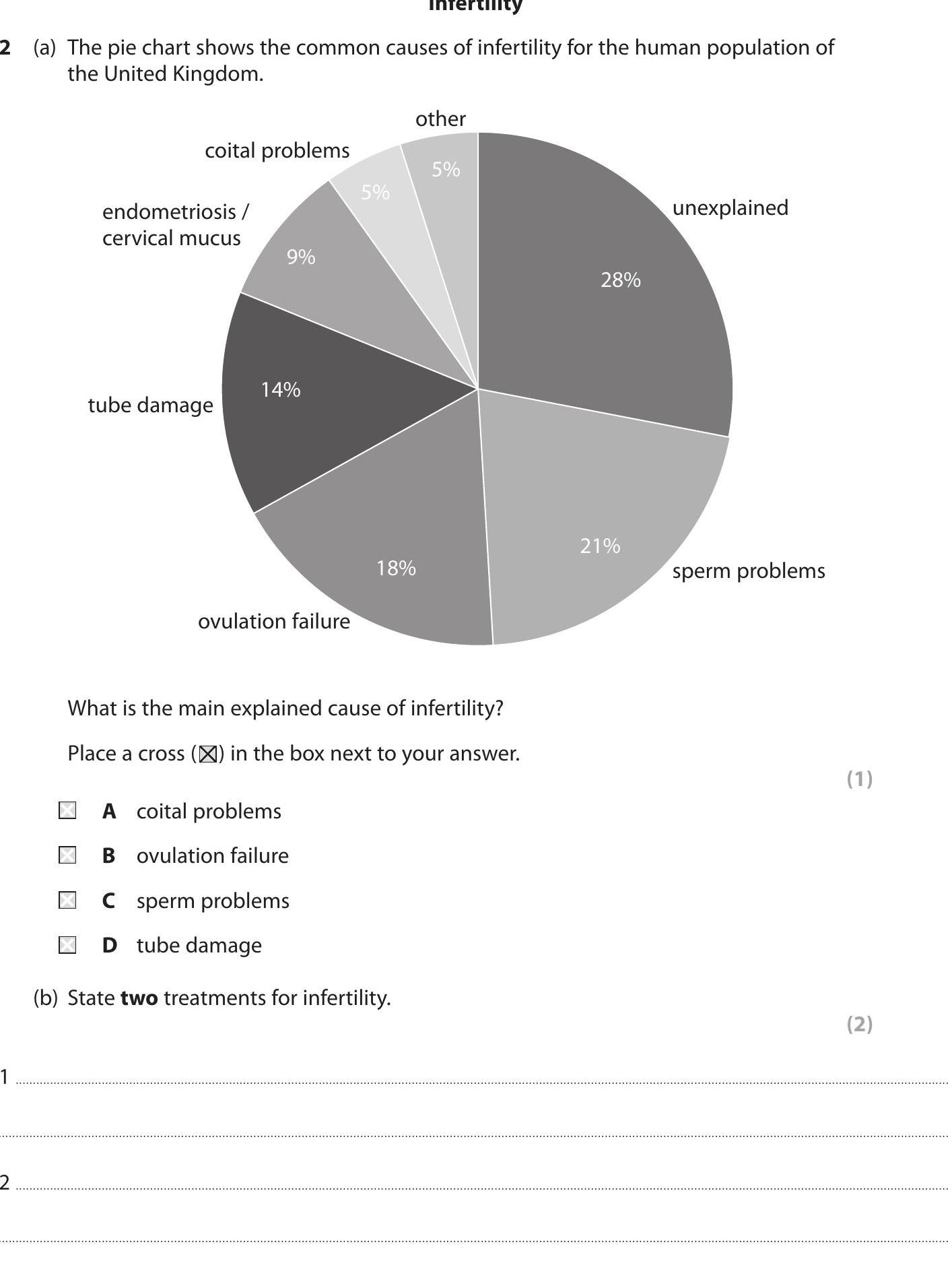 GCSE Edexcel Biology Controlling fertility: The pie chart shows the ...