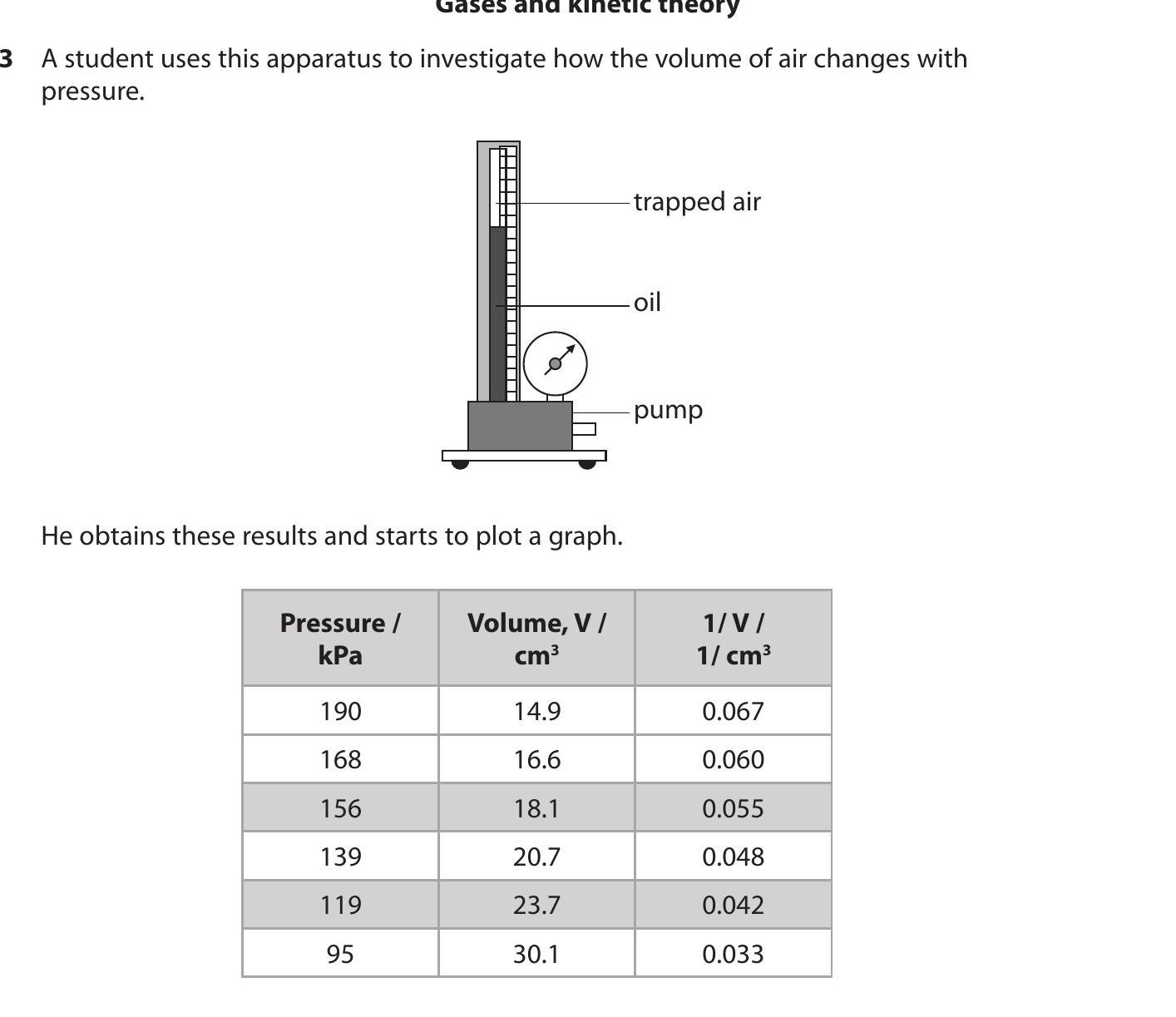 GCSE Edexcel Physics Kinetic Theory: A student uses this apparatus to
