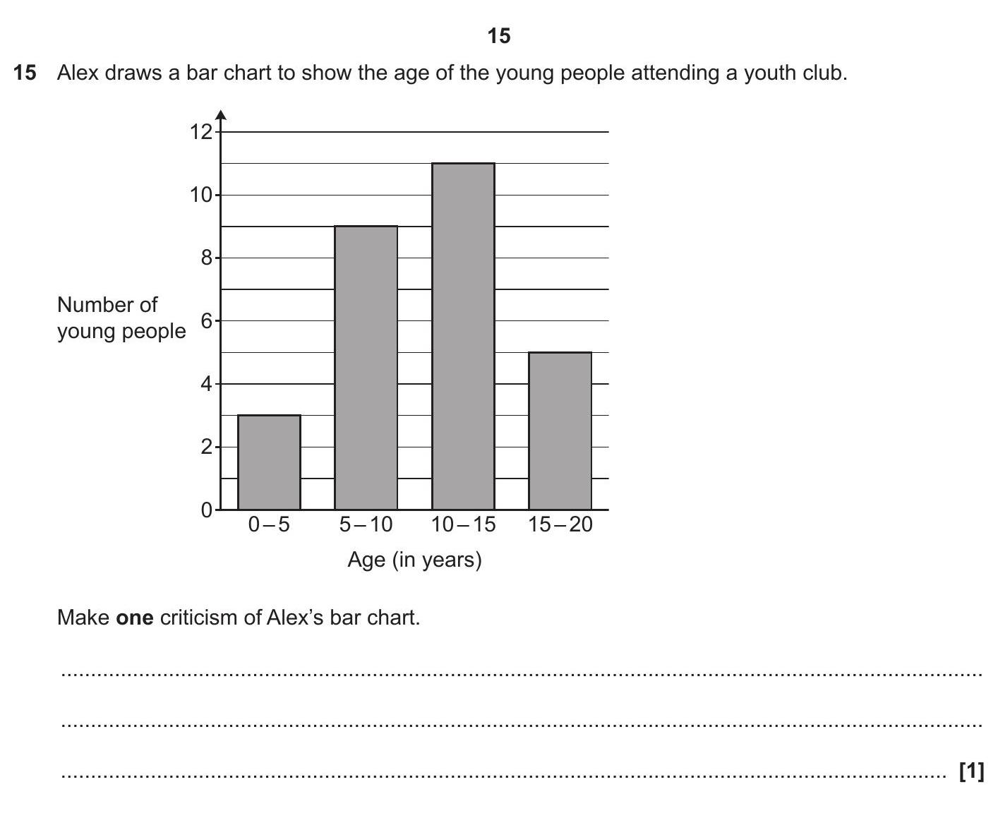 GCSE OCR Maths Bar charts and histograms: 15 Alex draws a bar chart to sho