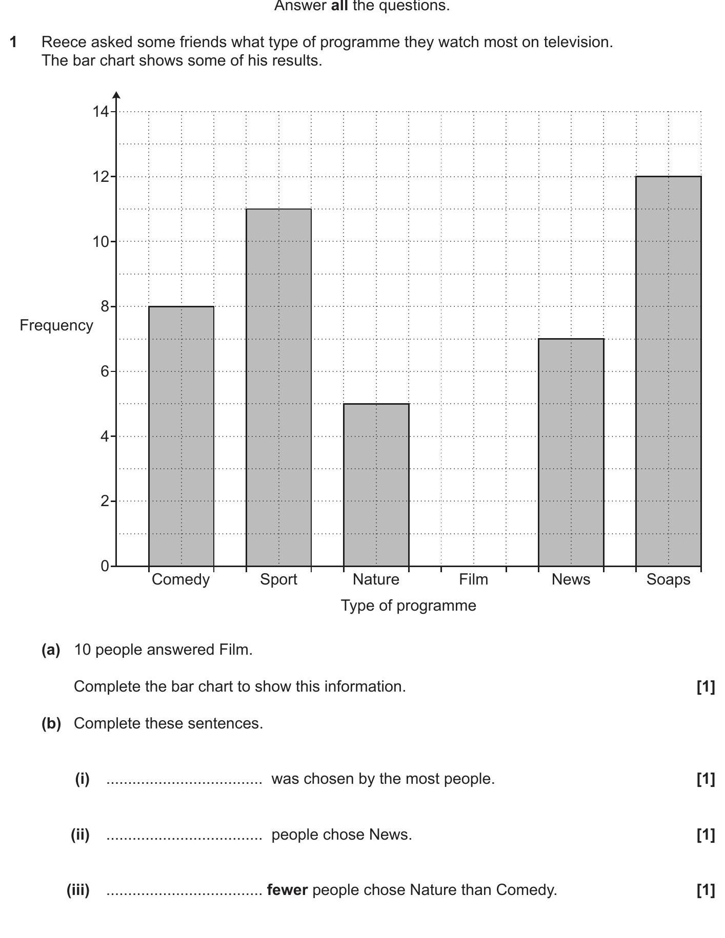 GCSE OCR Maths Bar charts and histograms: 1. Reece asked some friends what