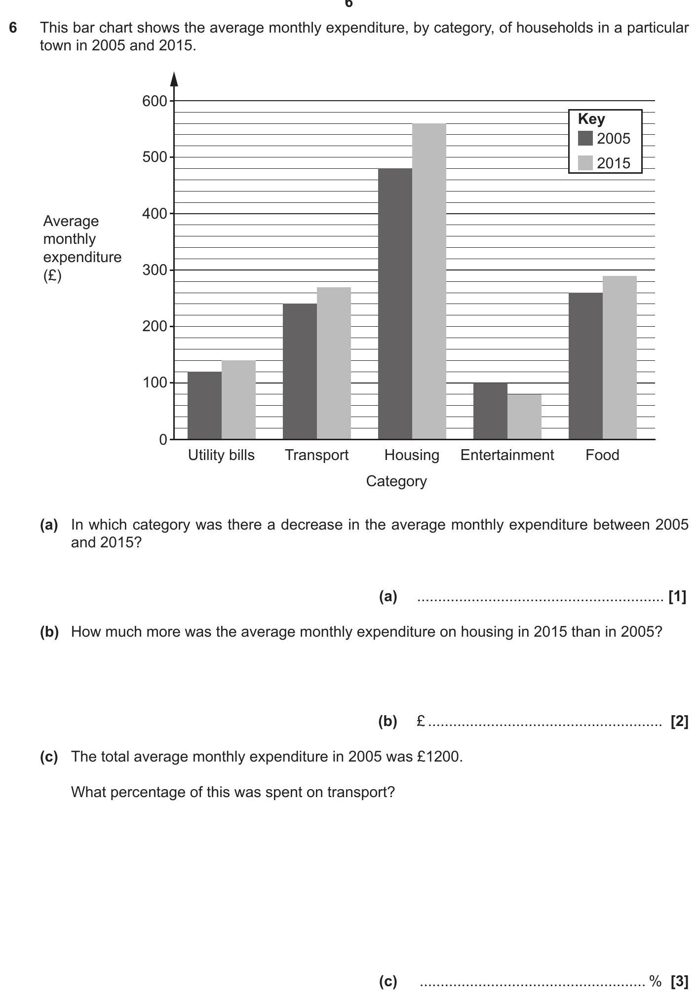 GCSE OCR Maths Bar charts and histograms: This bar chart shows the average