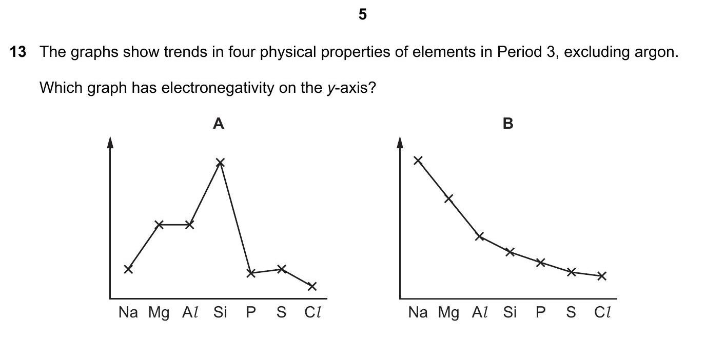 A-Level CIE Chemistry 2.1 Periodicity: The graphs show trends in four p